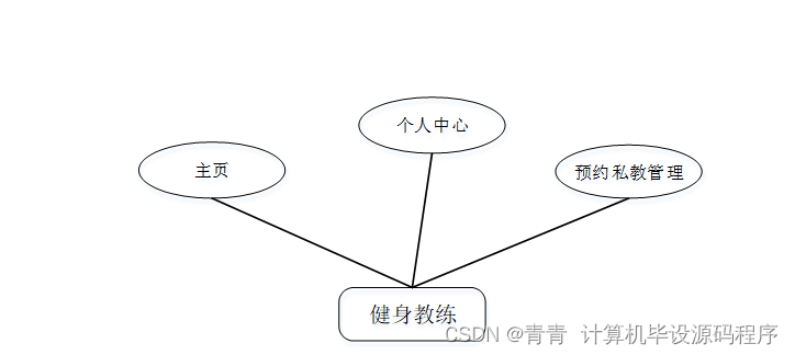 【附源码】java计算机毕业设计健身房管理系统(程序lw部署)健身房管理系统用例图片 Csdn博客