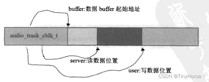 【初学音频】Android的Audio系统之AudioTrack_android audiotrack-CSDN博客