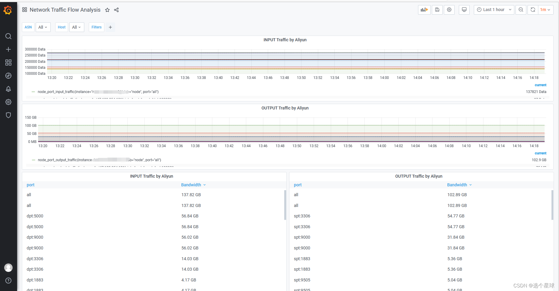 自定义端口流量监控并结合到prometheus+grafana_grafana怎么监控网络流量-CSDN博客
