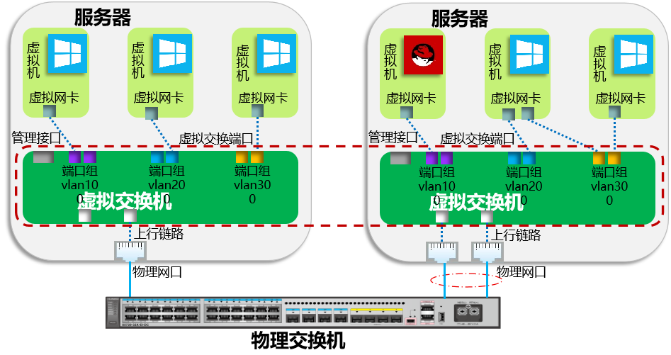 Cloud Computing HCIA⑥-网络虚拟化_dvs ovs-CSDN博客