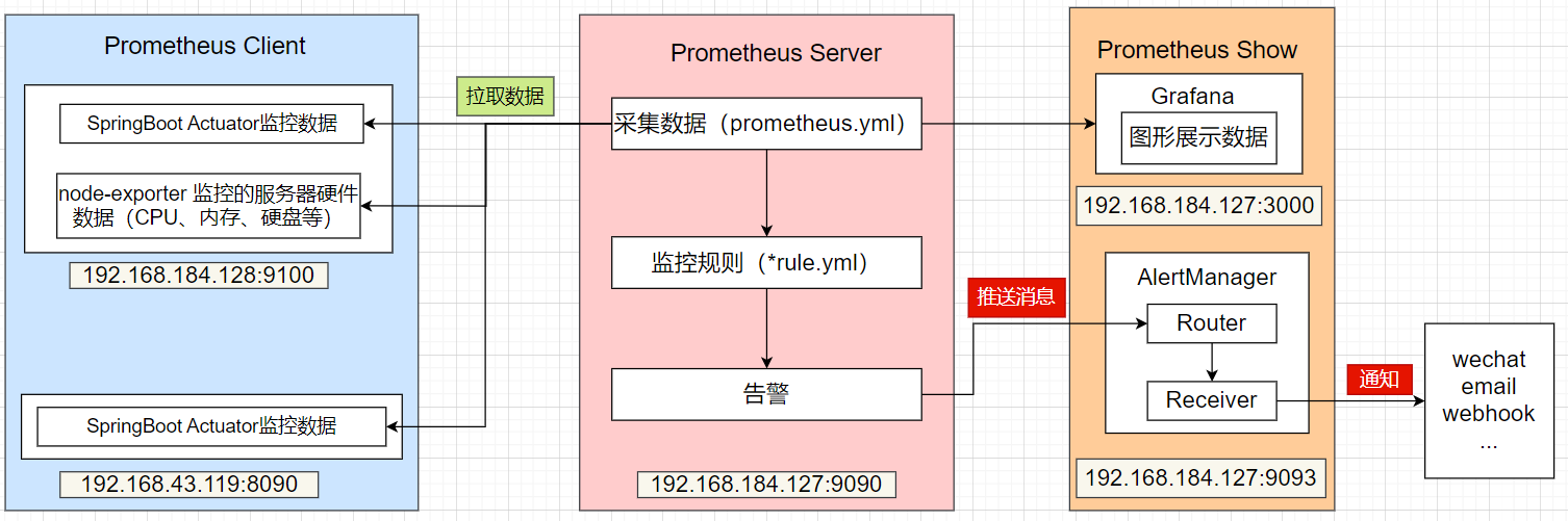 SpringBoot集群监控—Prometheus+Grafana+AlertManager报警系统_spring集群机器资源监控-CSDN博客