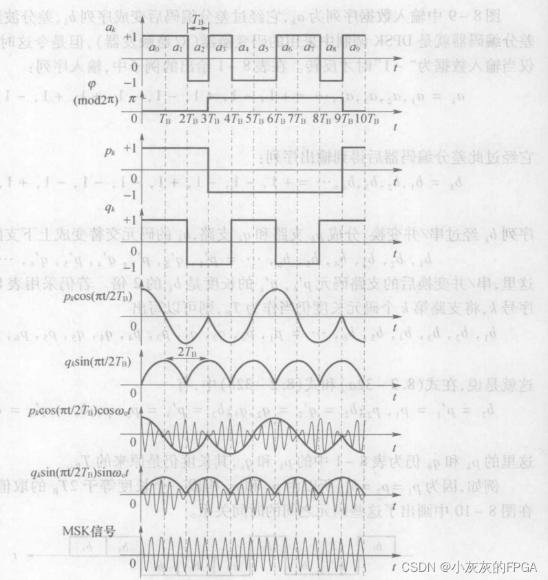通信原理板块——最小频移键控（MSK）和高斯最小频移键控（GMSK）_高斯脉冲整形技术用于形状因子α=0.2的最小相位移键控( msk )调制 ...