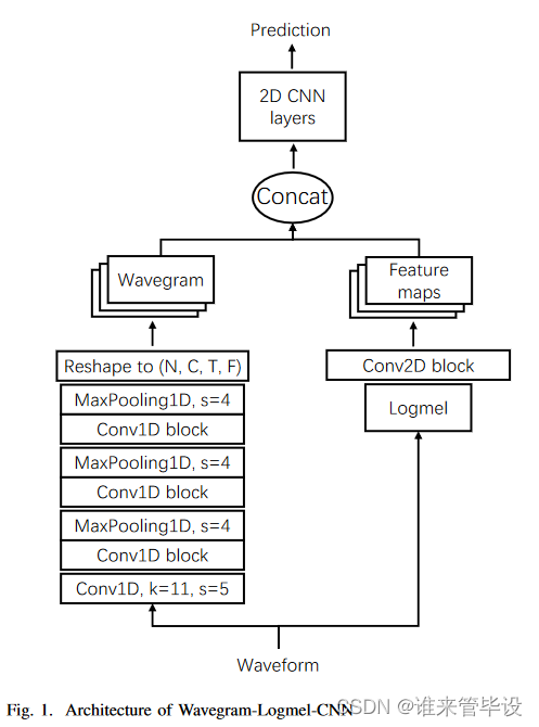 论文解读《PANNs: Large-Scale Pretrained Audio Neural Networks for Audio Pattern Recognition》-CSDN博客