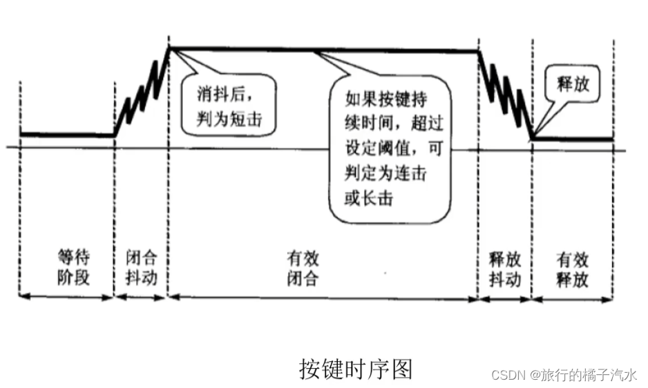 项目 2 1 独立按键进阶——非阻塞延时实现独立按键的消抖与按键识别方法——while循环计数（结合b站自发视频理解）按键按下卡在while