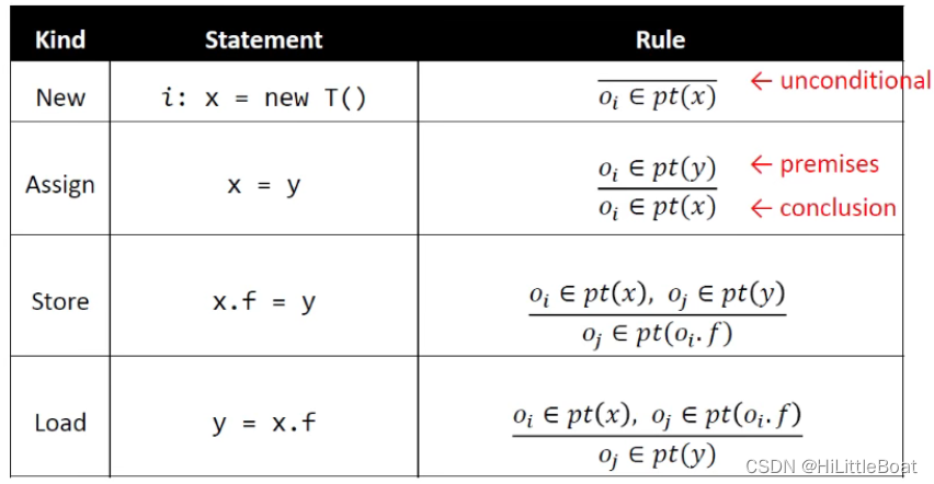 【软件分析/静态分析】chapter7 课程09/10 指针分析基础（Pointer Analysis Foundations）_静态分析 差分传播-CSDN博客