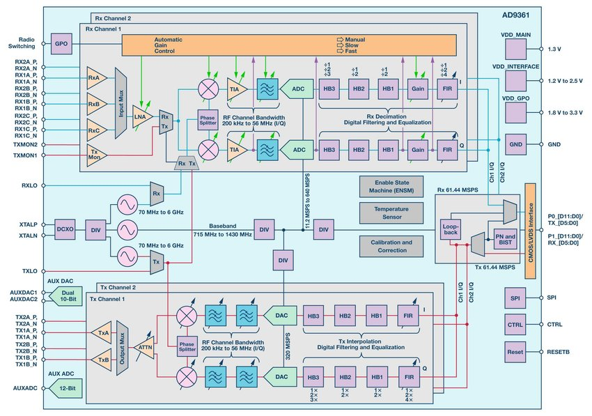 无线发射机中的正交上变频技术--USRP X410软件无线电平台开发-CSDN博客