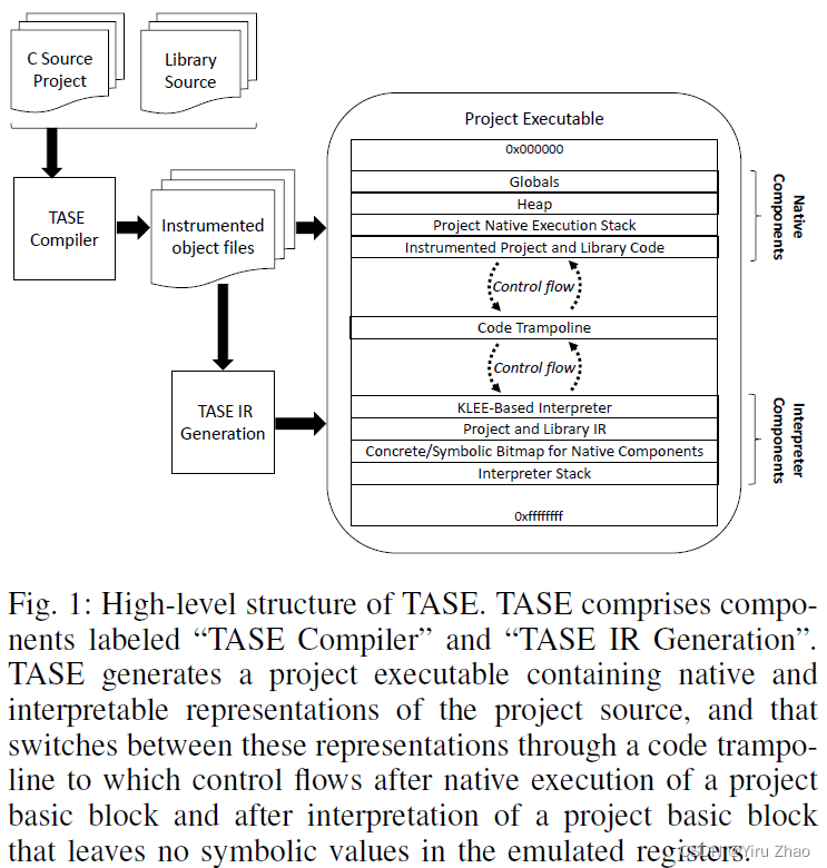 论文阅读_TASE: Reducing Latency of Symbolic Execution with Transactional Memory_tase reducing-CSDN博客