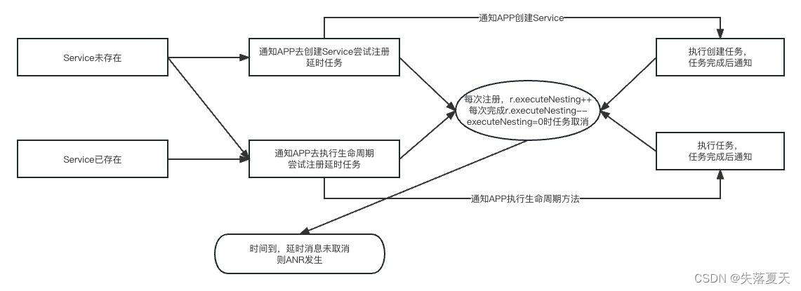 ANR系列之五：Service类型ANR原理讲解-CSDN博客
