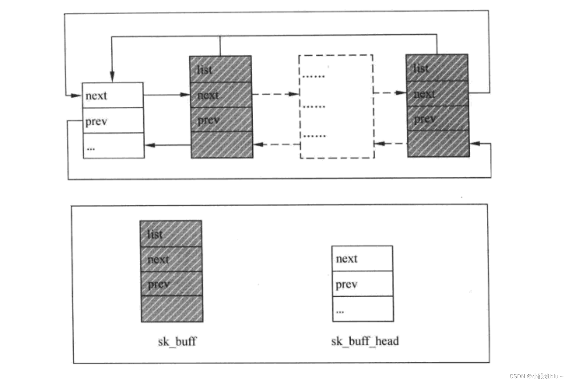 Linux内核协议栈-sk_buff结构详解_skb优先级-CSDN博客