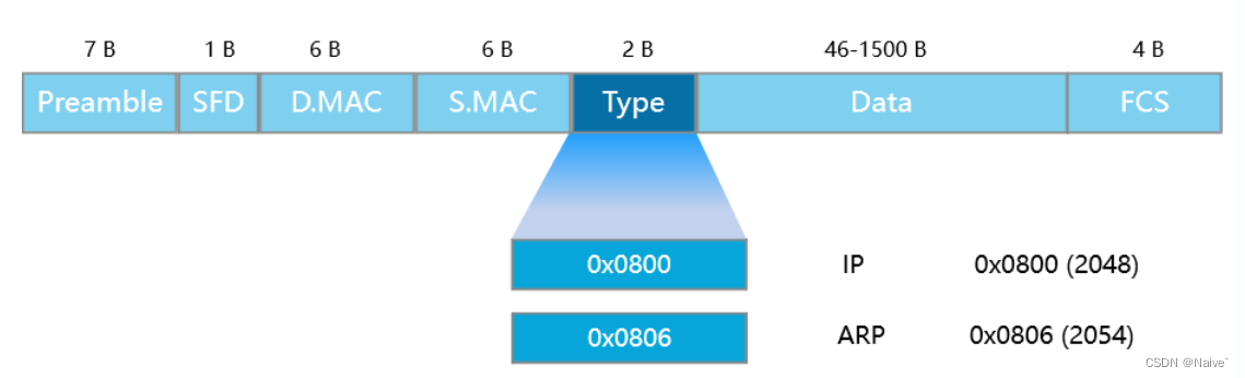 Ethernet 帧_ethernet帧的字段-CSDN博客