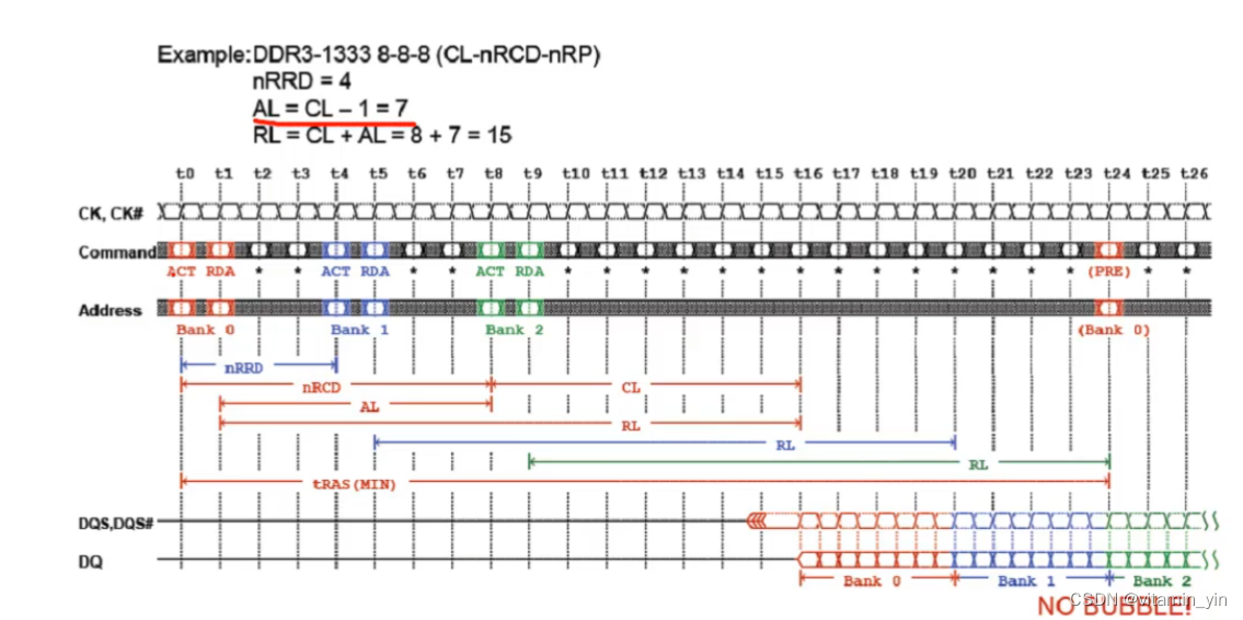 关于DDR协议的一些操作的理解2-CSDN博客