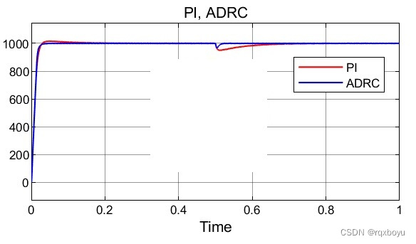 基于自抗扰控制器ADRC的永磁同步电机FOC转速环采用ADRC，和传统PI进行对比来分析ADRC控制性能的优越性_adrc轮毂电机控制-CSDN博客