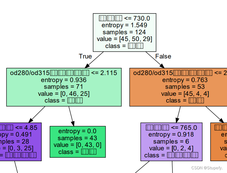 一行代码解决graphviz画决策树图中文乱码问题(附带参数介绍)_graphviz中文乱码-CSDN博客