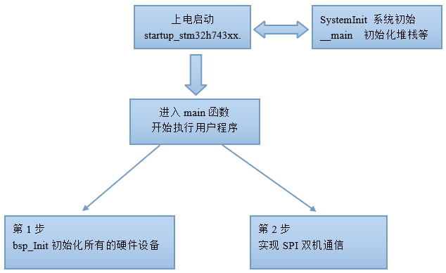 【STM32H7教程】第94章 STM32H7的SPI总线应用之双机通信（DMA方式）_stm32h7的spi配置-CSDN博客