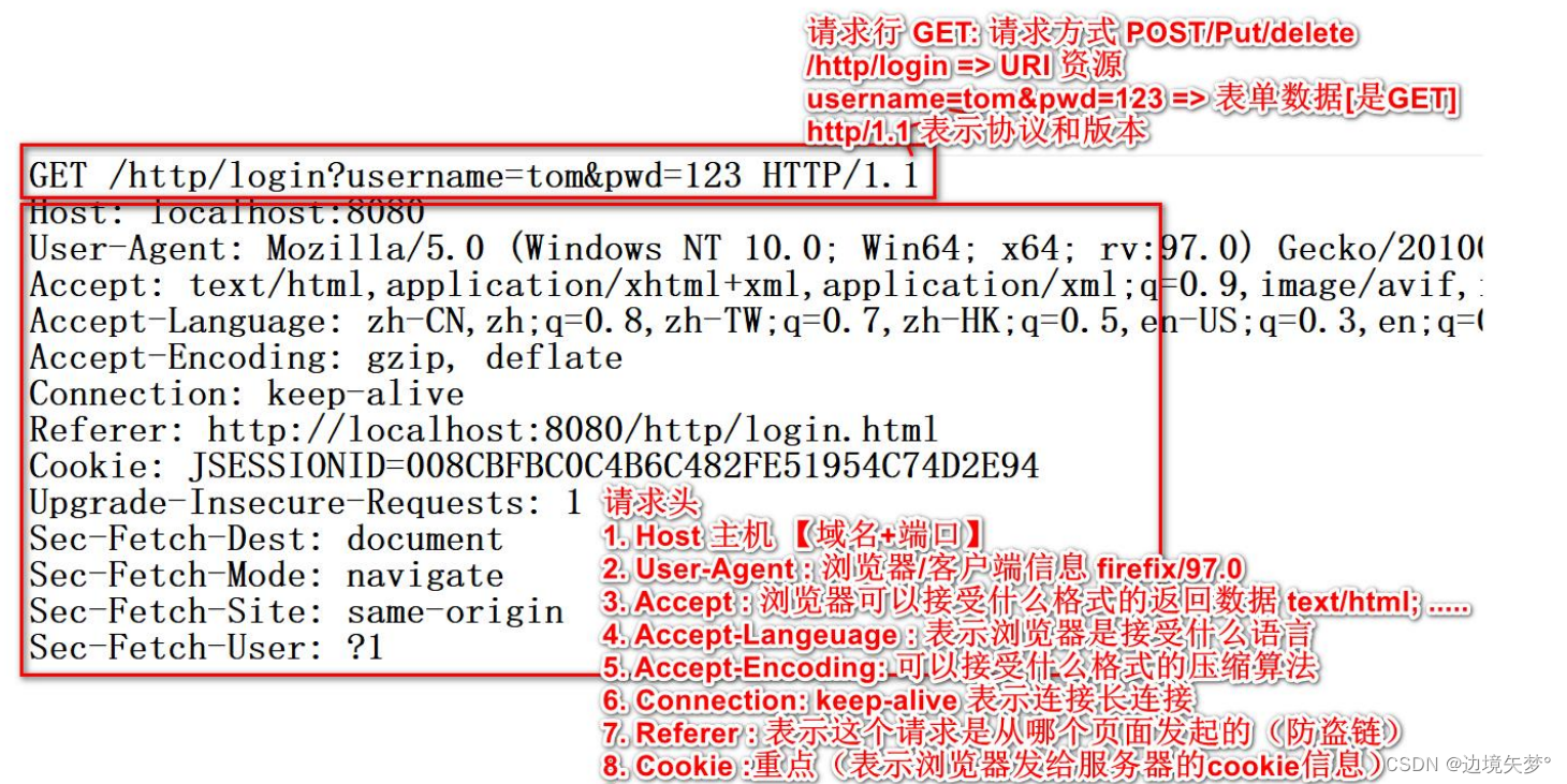 【JavaWeb】知识总结Ⅷ(HTTP协议, GET请求包, POST请求包, 响应包的分析)_请求包与响应包分析-CSDN博客