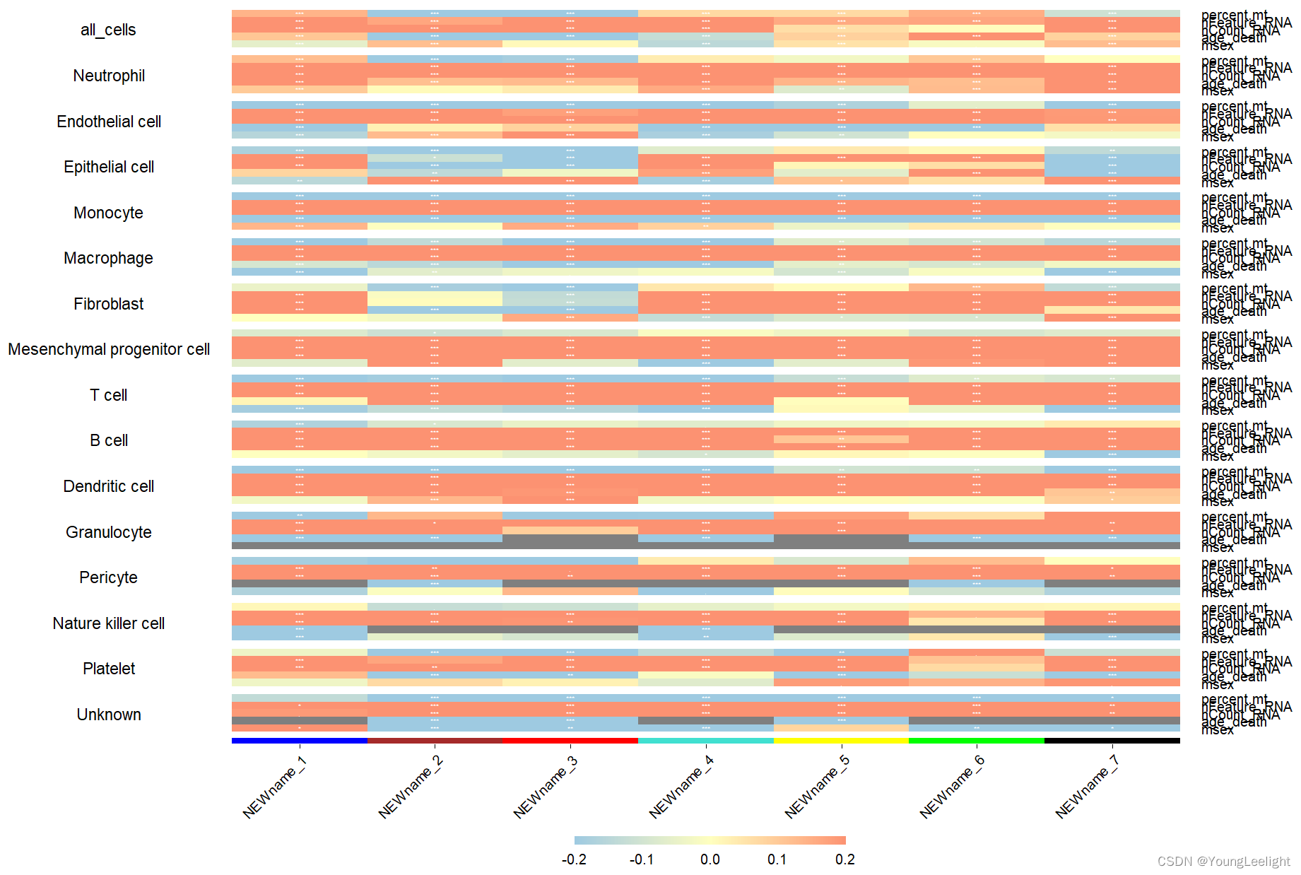 scwgcna官网教程中英文实战高维wgcna分析 单细胞wgcna分析-CSDN博客