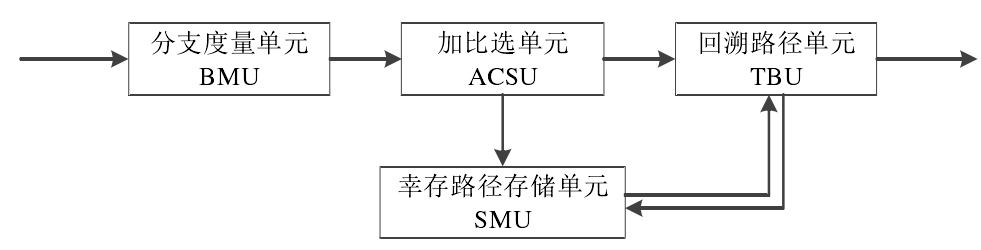 维特比译码详解 Csdn博客 