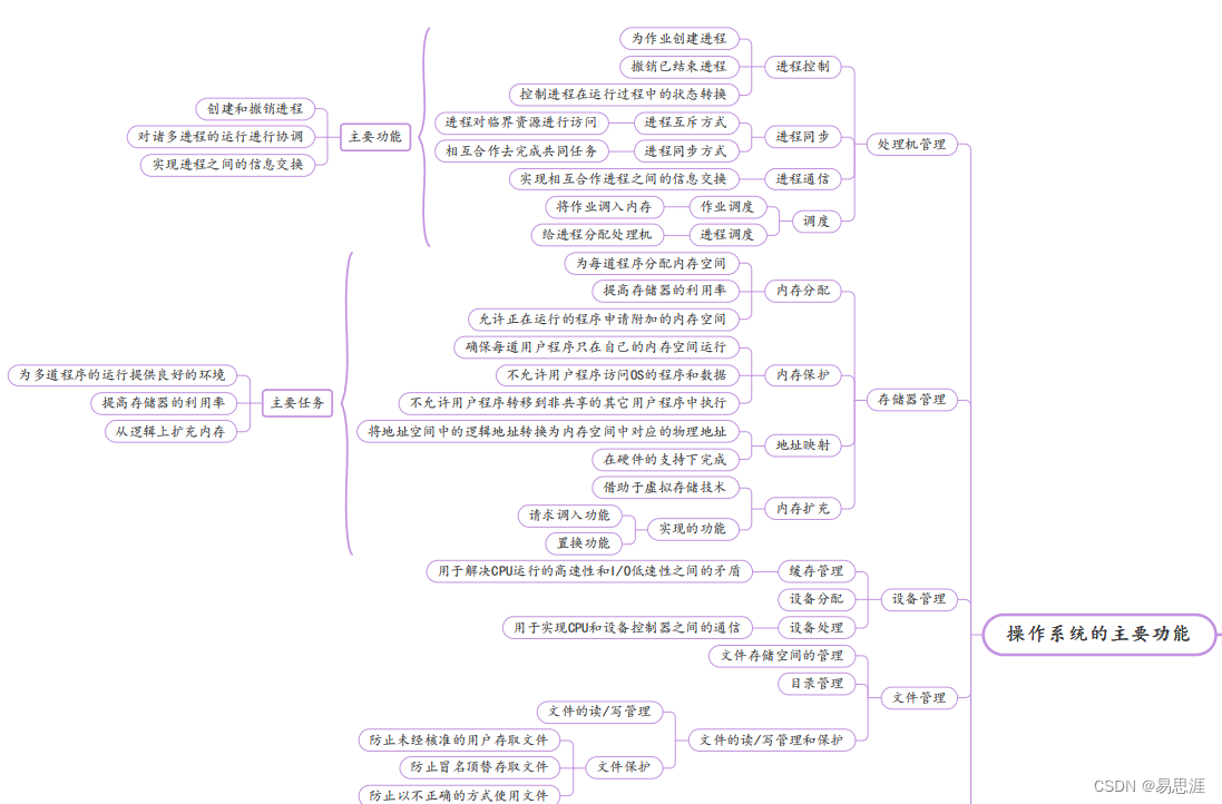 【操作系统】前三章（os引论、进程描述与控制、处理机调度与死锁） 思维导图计算机操作系统前三章思维导图 Csdn博客