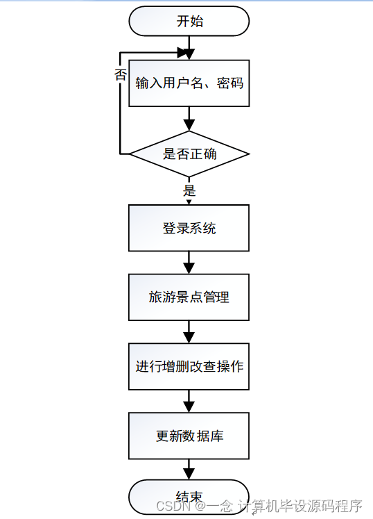 计算机毕业设计springboot旅游景点管理系统p59419【附源码数据库部署lw】旅游预订系统数据库 Csdn博客