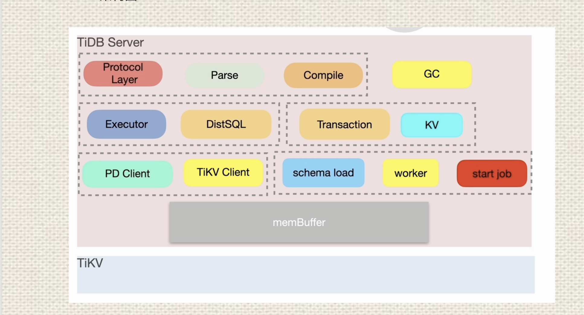 【TiDB】PCTP PCTA课程学习总结_tidb pctp 课程-CSDN博客