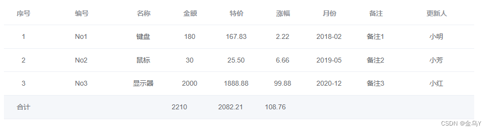 El Table 选择列合计,fixed固定某列,合计行放在表格上方,设计合计行样式elementui表格合计放到顶部 Csdn博客