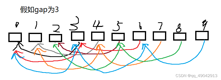 希尔排序算法 Csdn博客