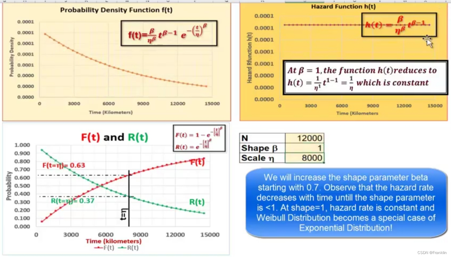 Weibull Distribution韦布尔分布的深入详述（3）分析案例建模实践_韦布尔分布曲线-CSDN博客