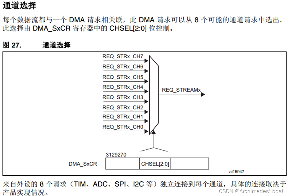 STM32F4-DMA及相关配置_stm32f4 dma-CSDN博客