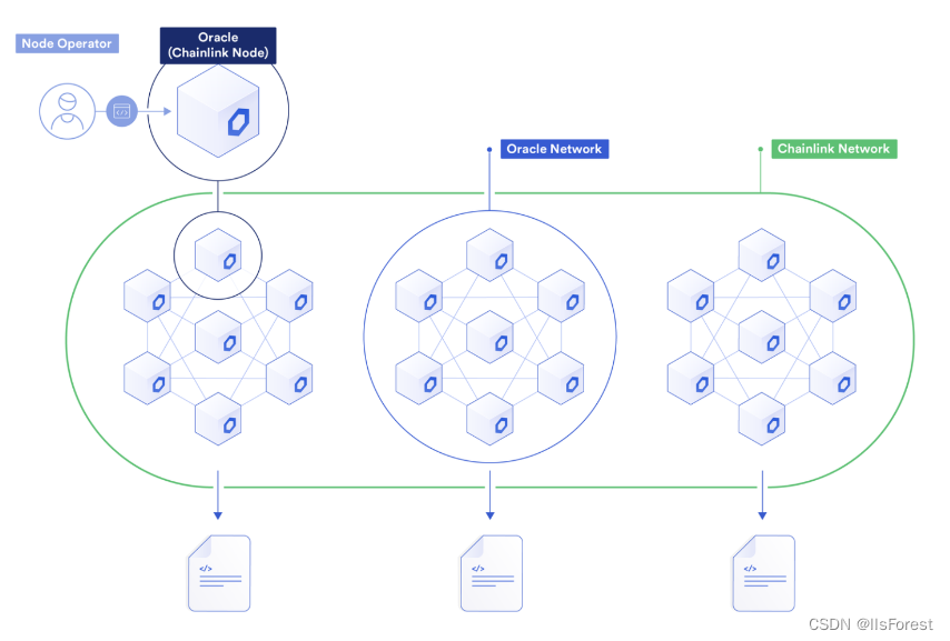 Chainlink——白皮书简析(whitepaper v2)_decentralized oracle network-CSDN博客