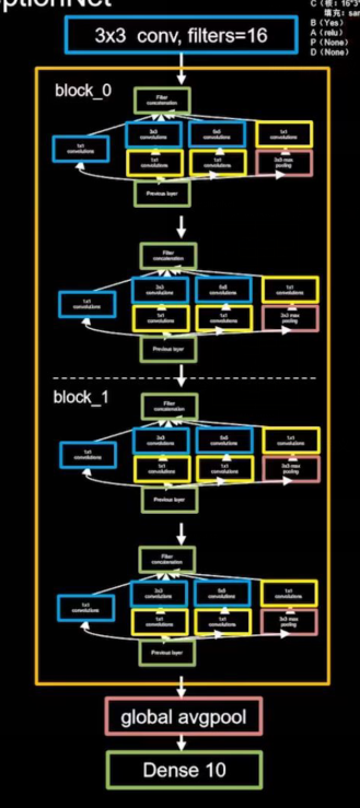 InceptionNet网络搭建（tensorflow，keras）_inceptionnet 几个层-CSDN博客