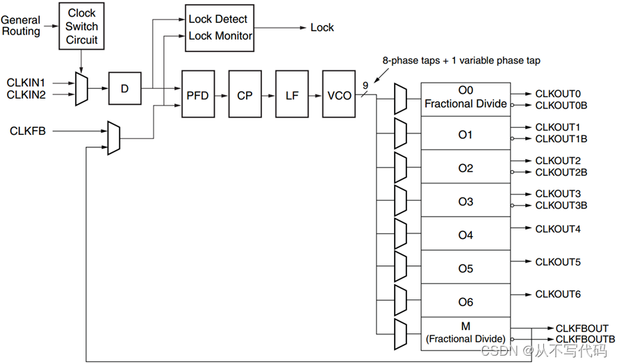 Fpga 八 Xilinx 7系列时钟资源 Fpga时钟树分配框图 Csdn博客