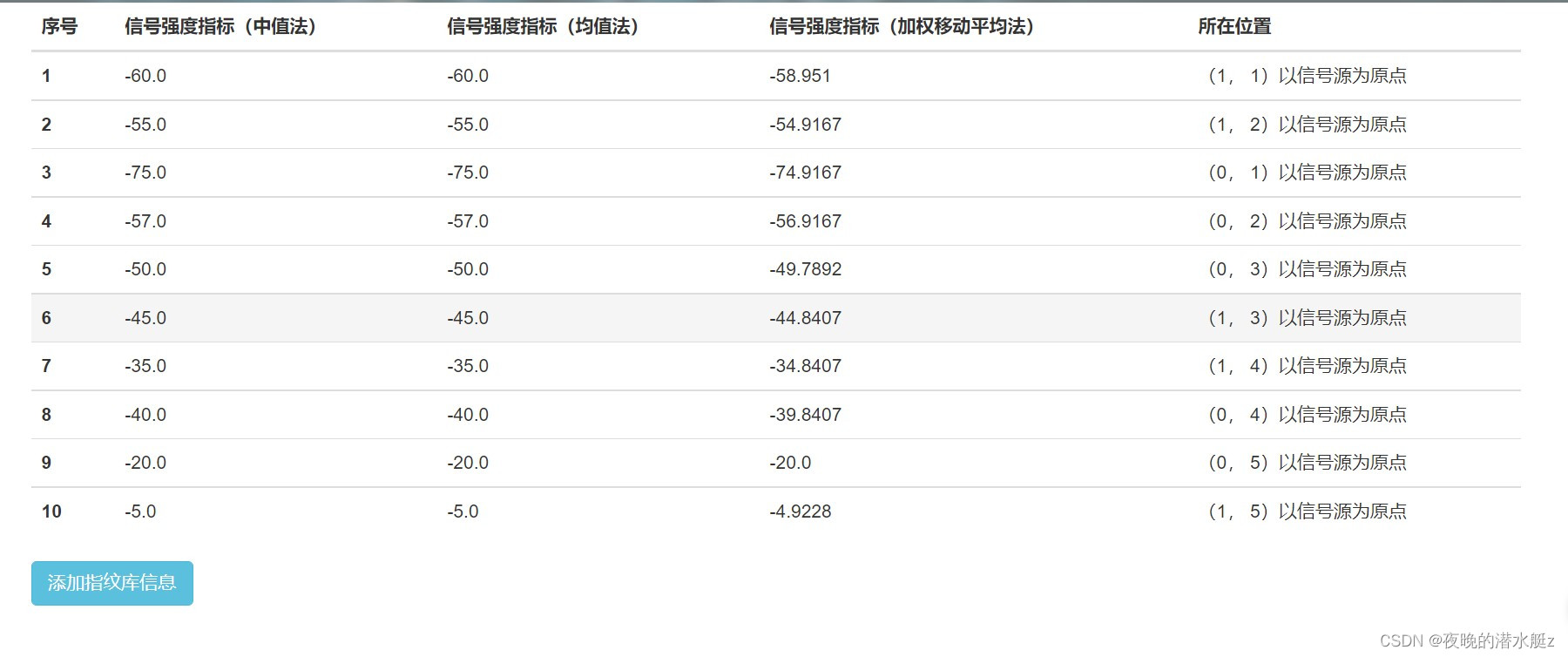 基于rssi的室内定位系统设计——使用pythonweb开发wifi室内定位实战 Python Csdn博客 