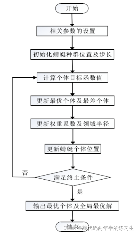 【matlab】智能优化算法蜻蜓优化算法da蜻蜓算法代码 Csdn博客