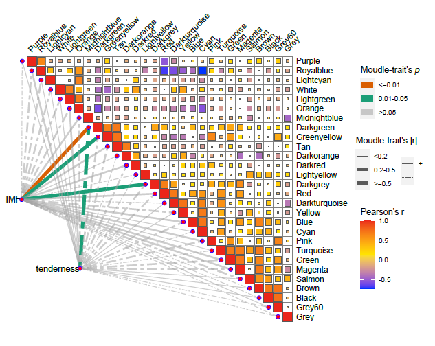 WGCNA模块与性状展示图_r语言wgcna相关性热图-CSDN博客