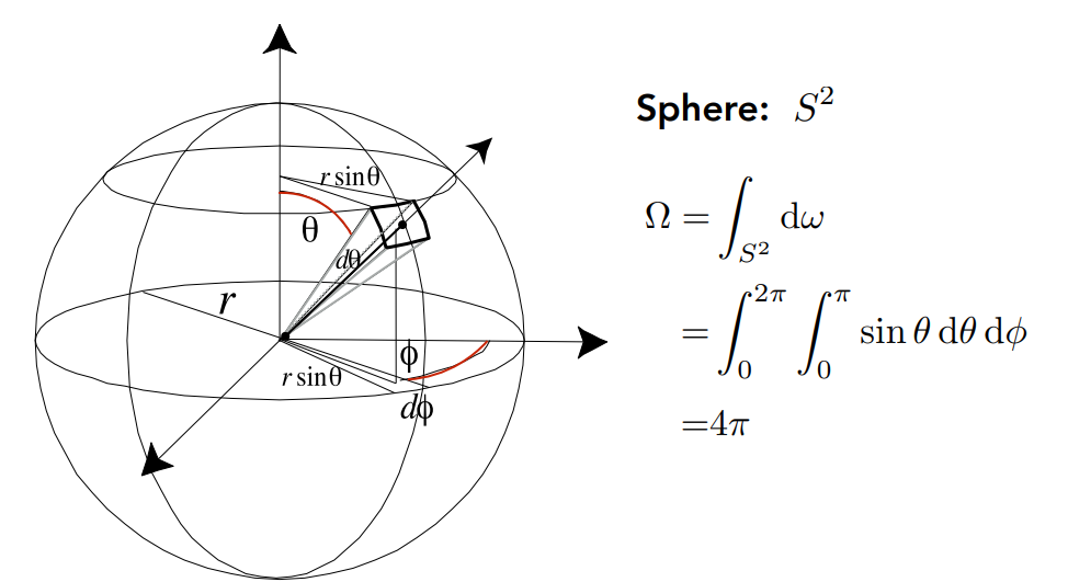 计算机图形学GAMES101（十四）光线追踪（辐射度量学、渲染方程与全局光照）_games101 radiometry-CSDN博客