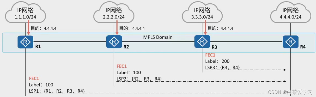MPLS技术基础_mpls exp-CSDN博客