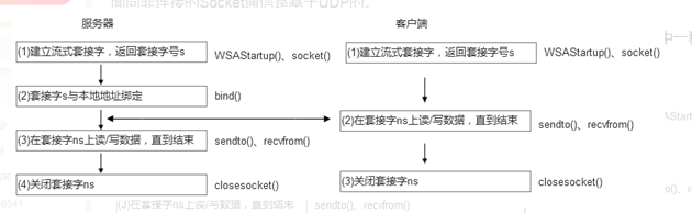 面向非连接的基础socket编程面向非连接的socket编程 Csdn博客