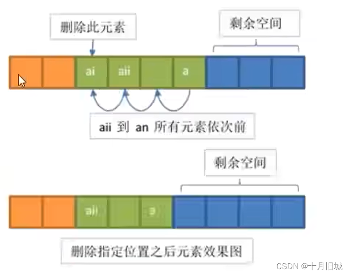 C数据结构x篇03线性表的顺序存储和动态数组案例(基本概念;操作要点;顺序存储算法;动态数组案例实现)c动态数组实现线性表 Csdn博客