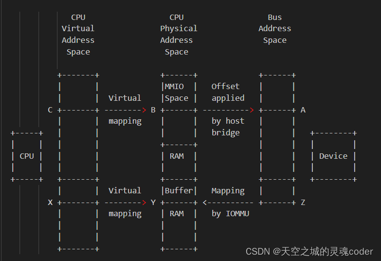 dma api学习-CSDN博客