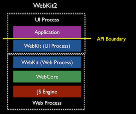 webkit 学习笔记 - 1. 浏览器与浏览器内核_webkit内核教程-CSDN博客