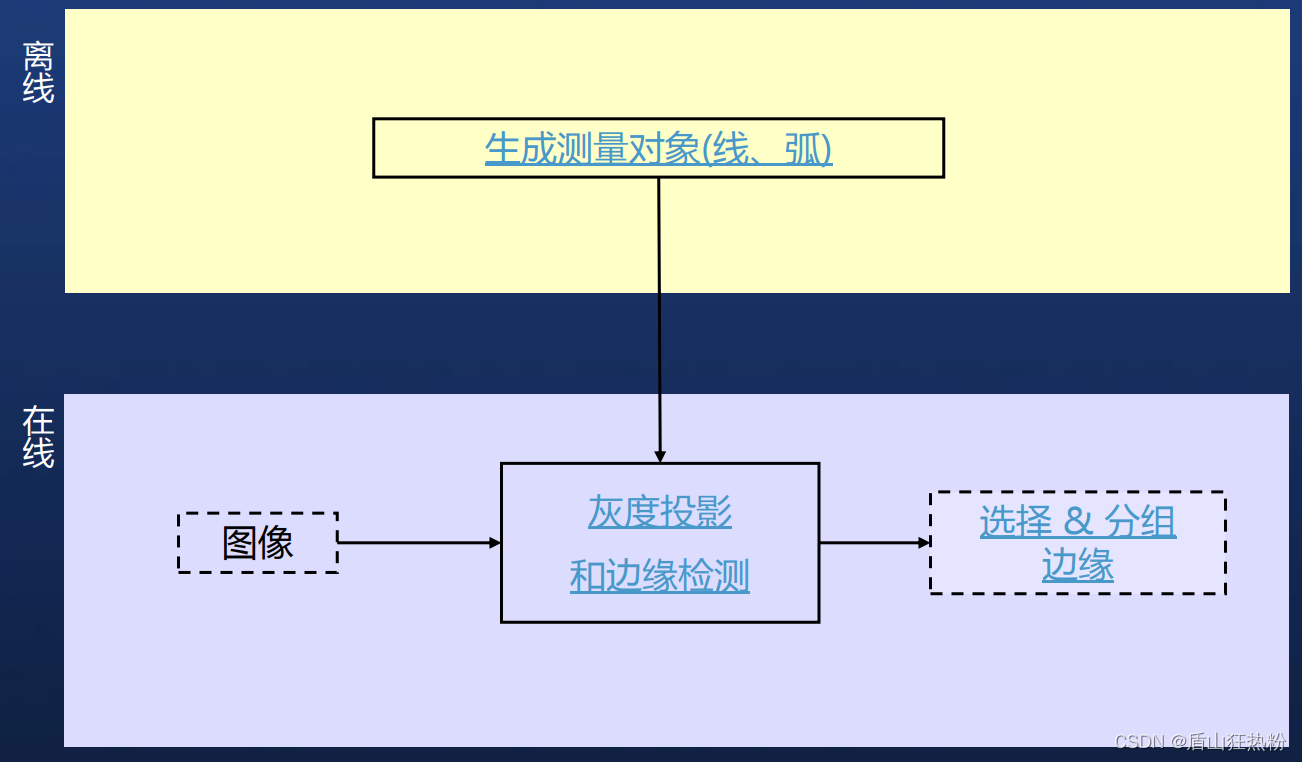 一维测量用到的相关算子_opencv 1d测量-CSDN博客