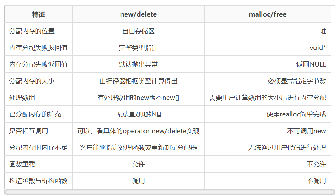 【c 】new和malloc区别 为什么new不需要指定内存 Csdn博客