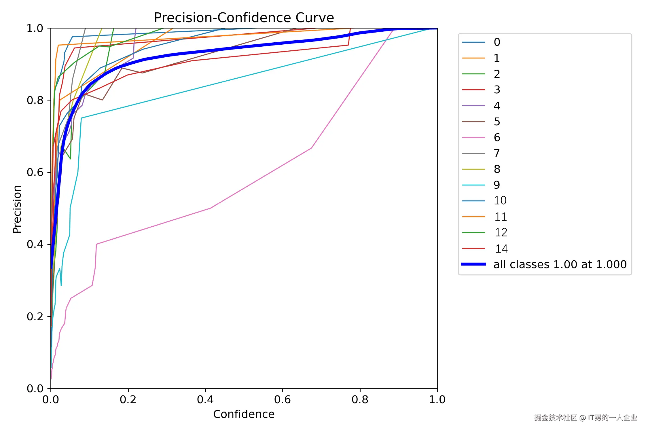 Yolo第Y2周：如何正确解读YOLO算法训练结果的各项指标_yolo训练结果怎么看-CSDN博客