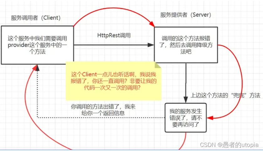 浅谈springcloud入门（四） 组件hystrix熔断器 Csdn博客 