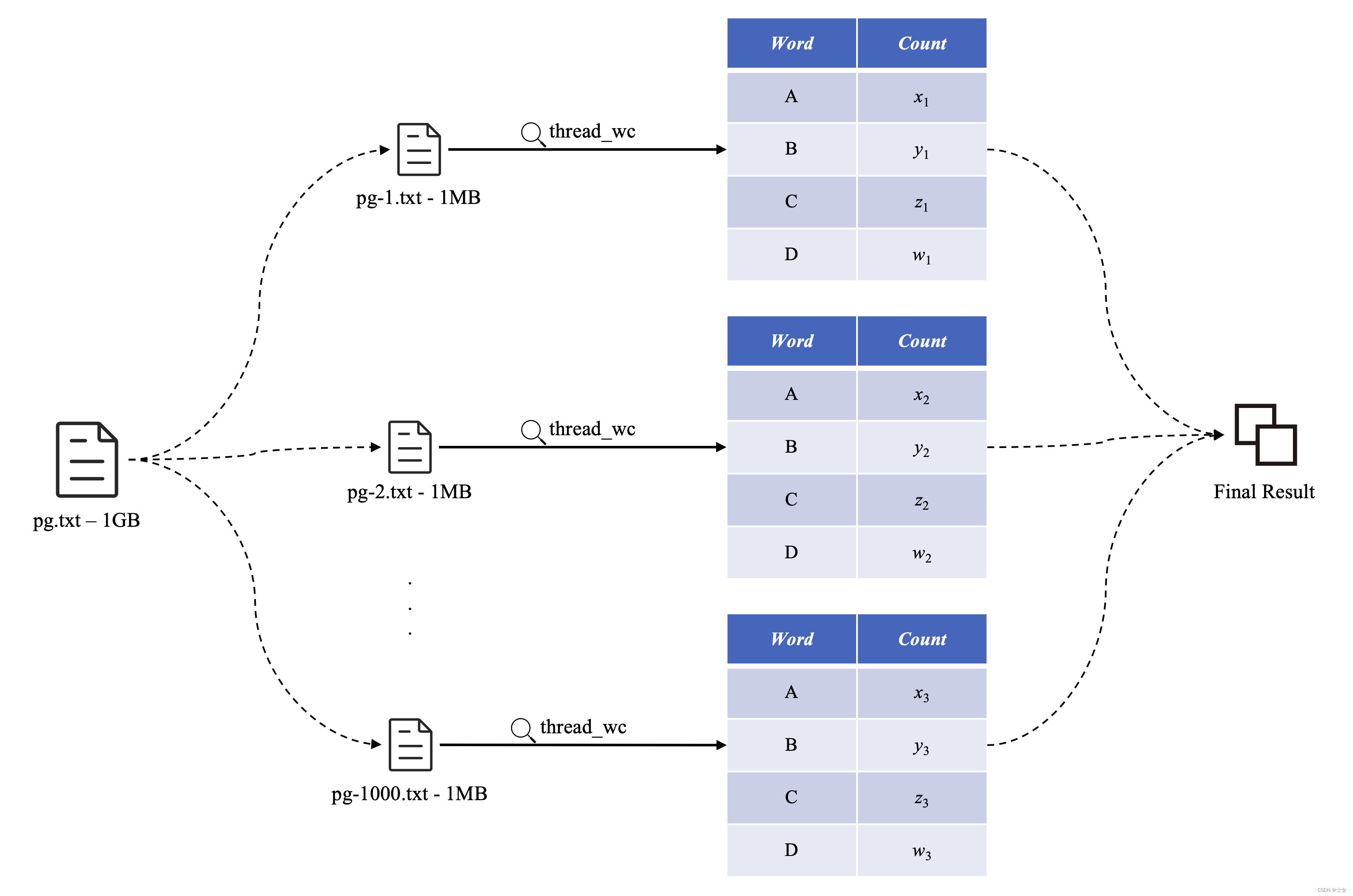 「实验记录」MIT 6.824 Lab1 MapReduce_s3 - worker.go实现ask和doing task机制-CSDN博客