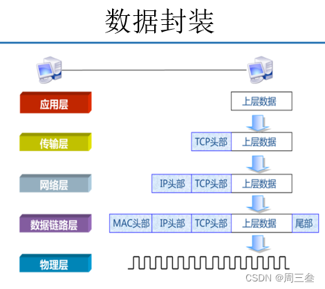 OSI 模型 TCP/IP 各层的作用以及协议 vlan的三种端口 （交换部分二）_三端口网络-CSDN博客
