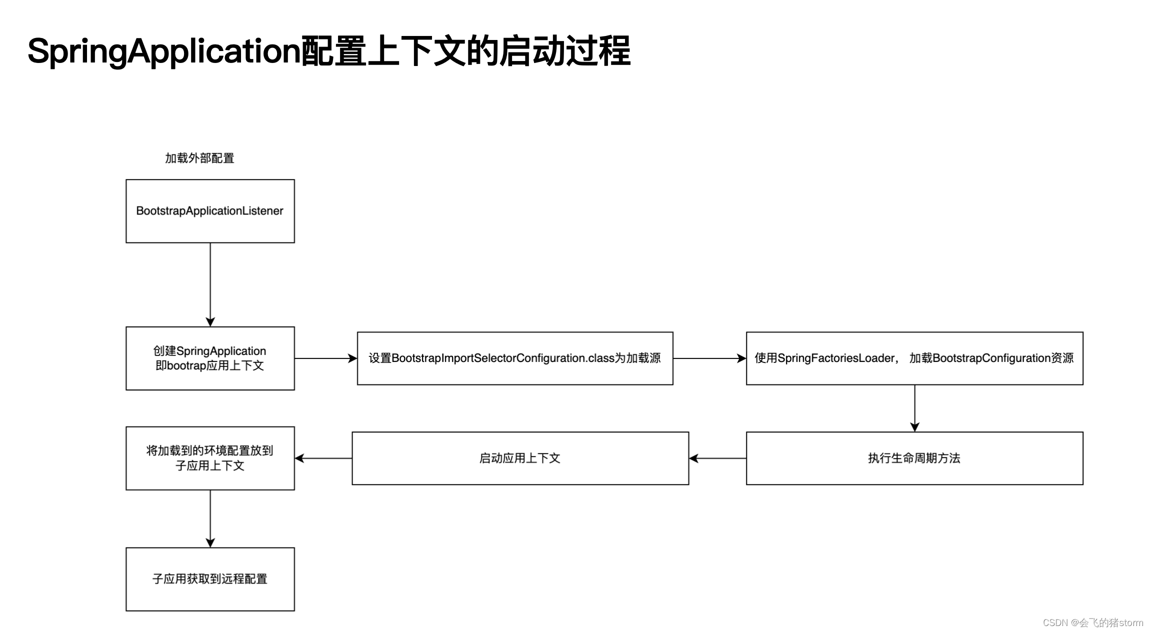 Nacos配置中心动态刷新原理分析【客户端】 Nacos Configurationproperties 为什么可以动态刷新 Csdn博客