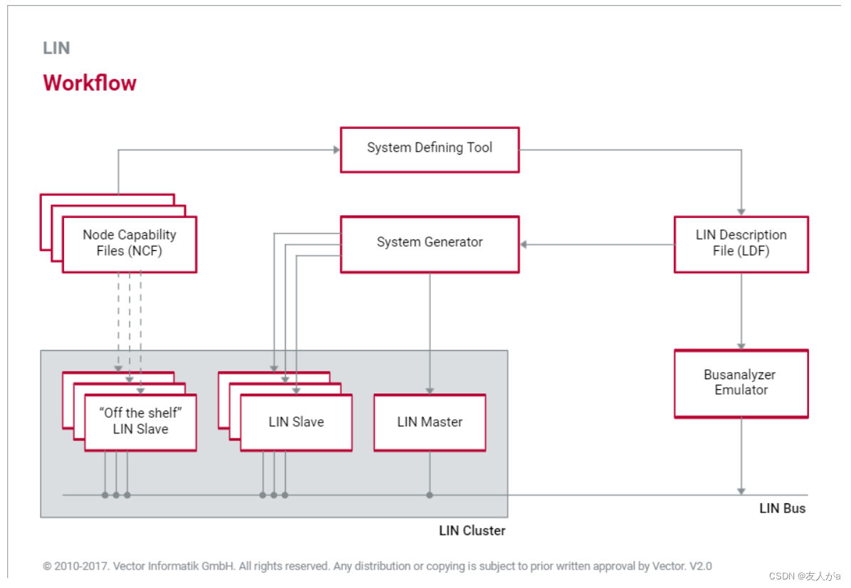 LIN学习模块_lin模块-CSDN博客