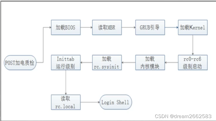 Linux操作系统基础linux系统详解 Csdn博客 
