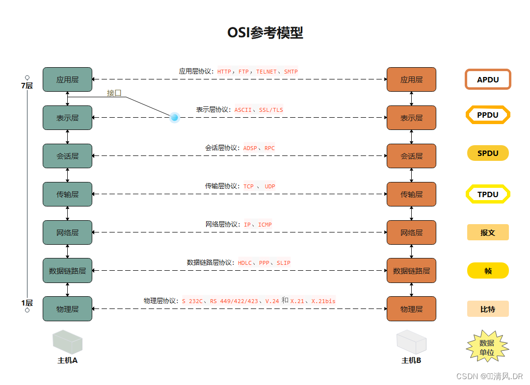 计算机网络基础笔记开放式标准化的计算机网络 Csdn博客